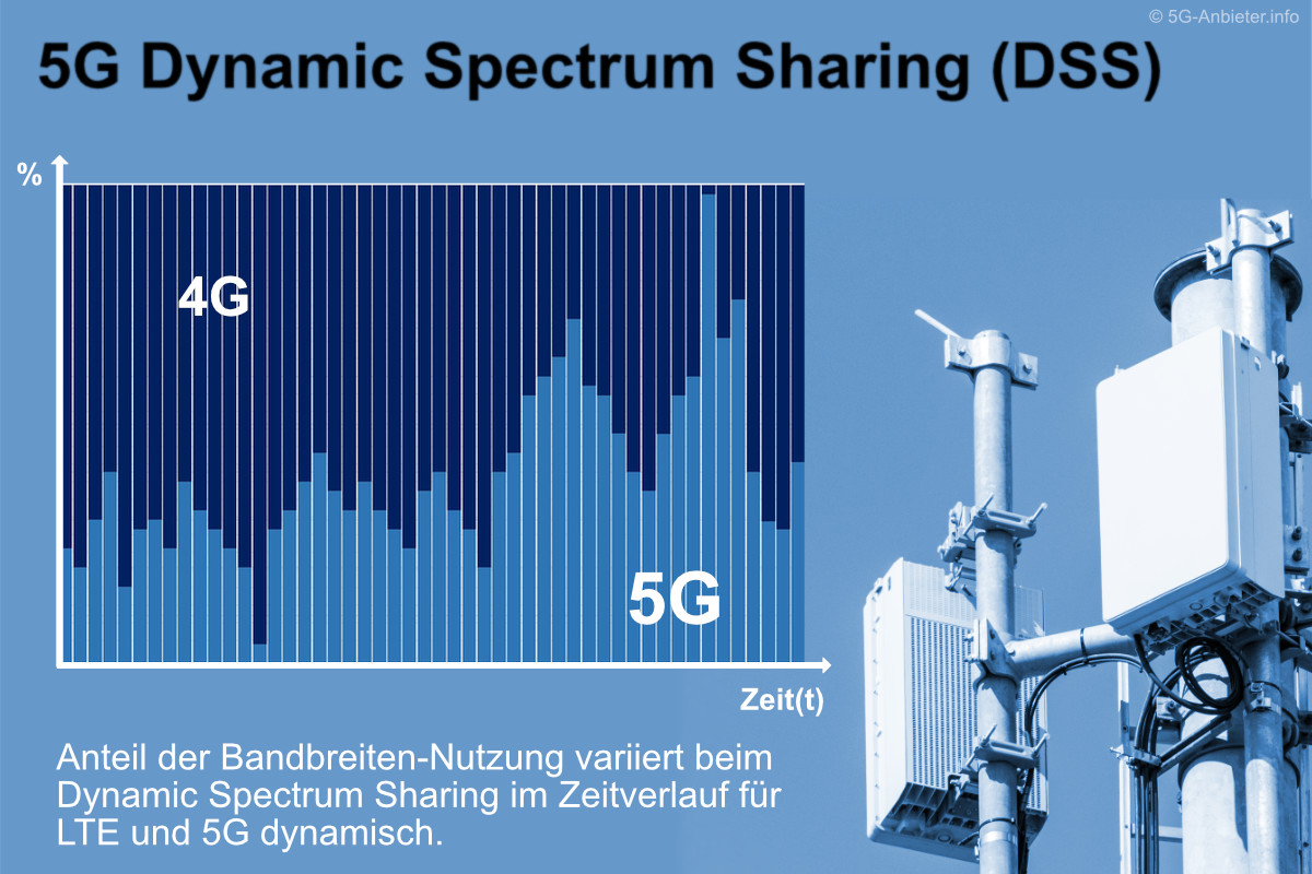 5G Dynamic Spectrum Sharing (DSS) | Was bedeutet das? 5G Dynamic Spectrum Sharing (DSS) | Was bedeutet das?
