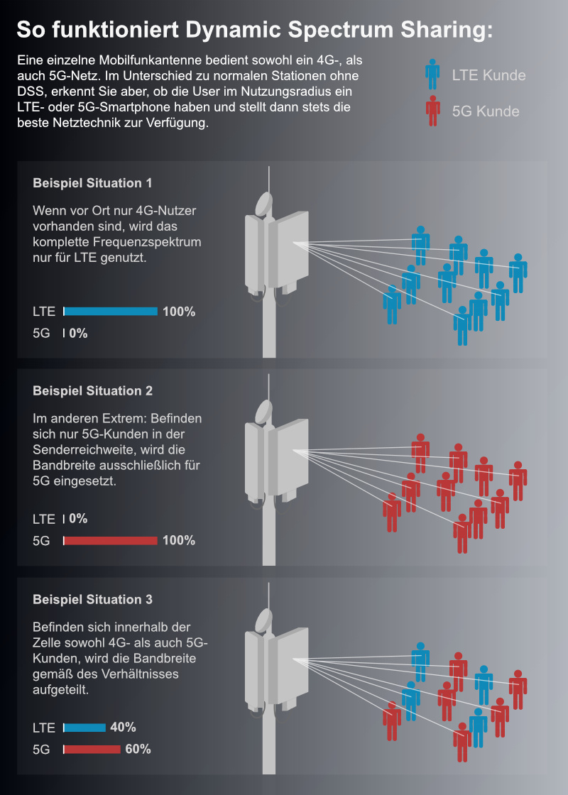 5G Dynamic Spectrum Sharing (DSS) | Was bedeutet das?